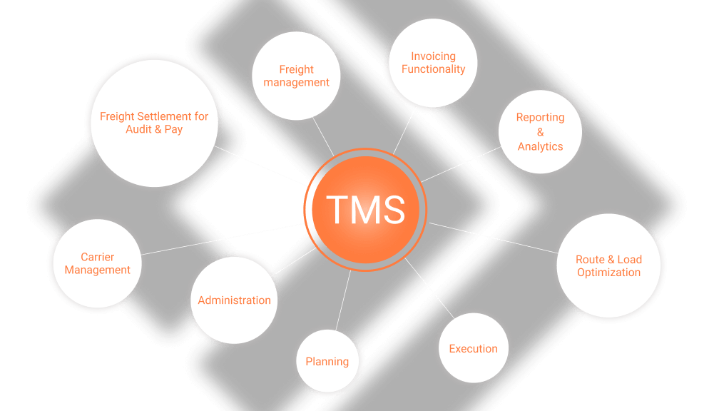 Transportation Management System (TMS), What is it?
